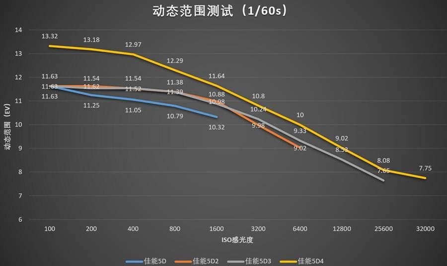 佳能5D4、5D3、5D2、5D纵评 - 知乎