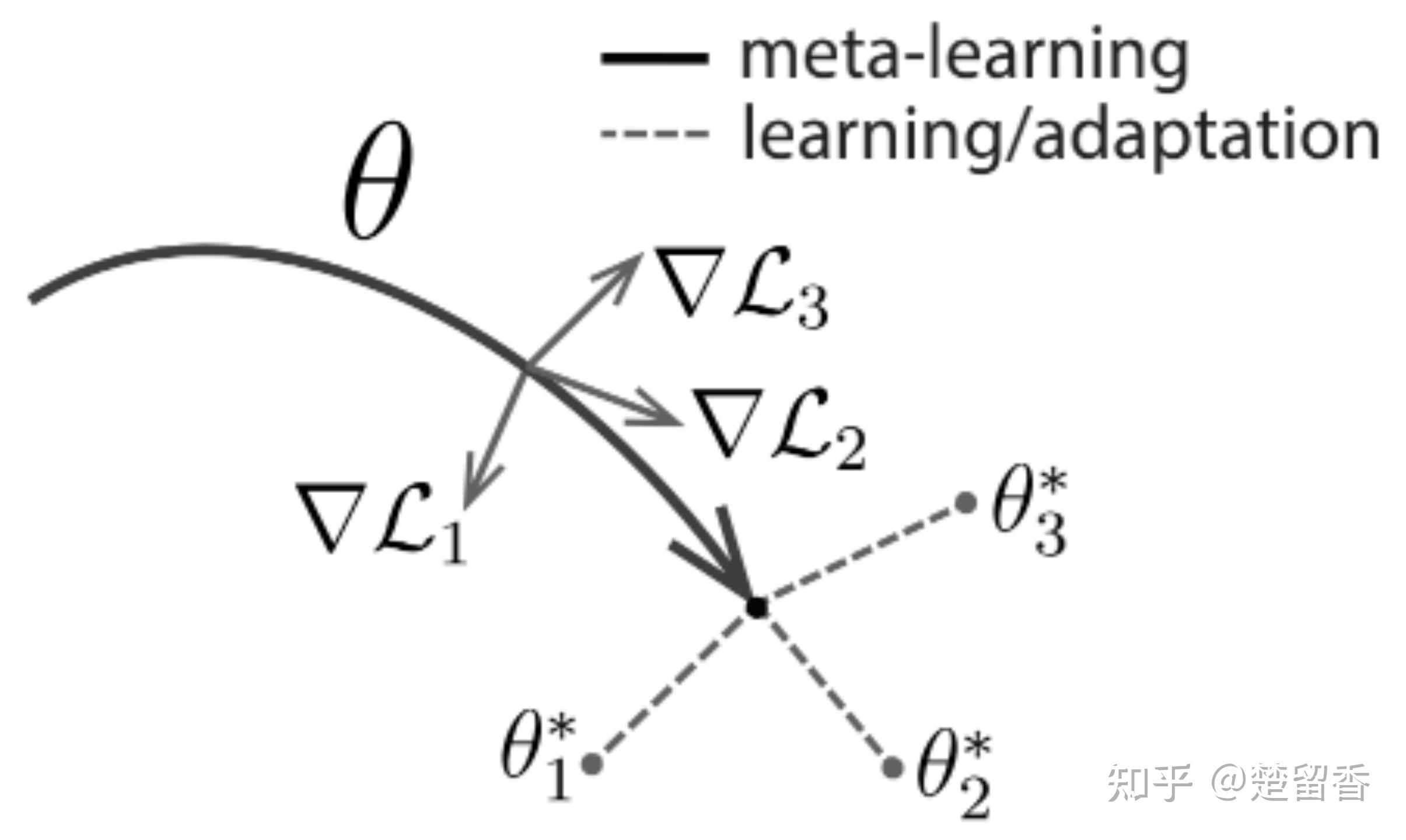 元学习概览和2022年研究前沿（Meta Learning in NIPS'21 & ICLR'22） - 知乎