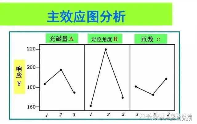 什么是DOE？怎么做DOE分析？ - 知乎