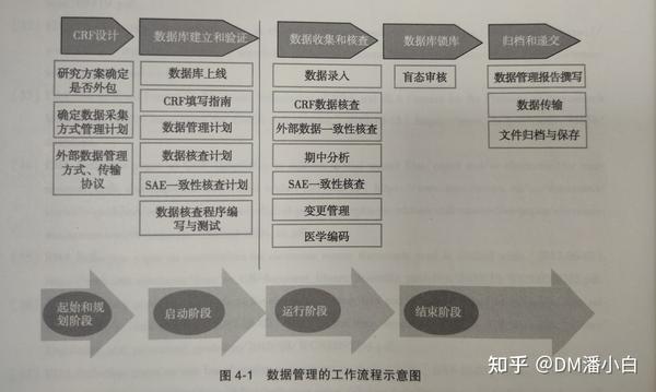 《临床试验数据管理学》读书笔记|第四章 数据管理的流程-起始和规划、启动阶段 - 知乎