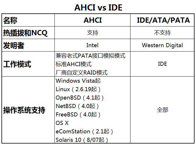 硬盘的IDE、AHCI和NVMe模式有什么区别？ - 知乎