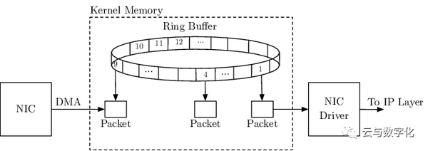 linux 网卡ring buffers的示意图 - 知乎