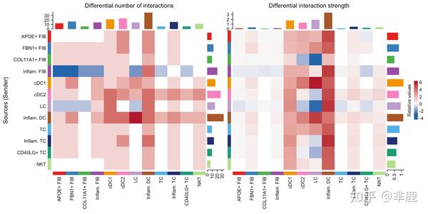 CellChat细胞通讯分析（下）--实操代码·多个数据集比较分析 - 知乎