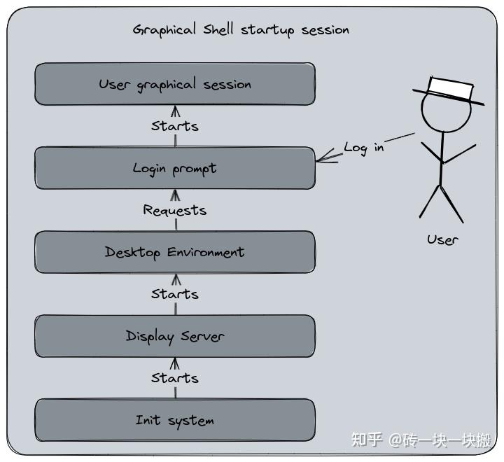 Linux那些事 02 | 引导加载程序、Init 和 Shell，一篇给你讲通透 - 知乎