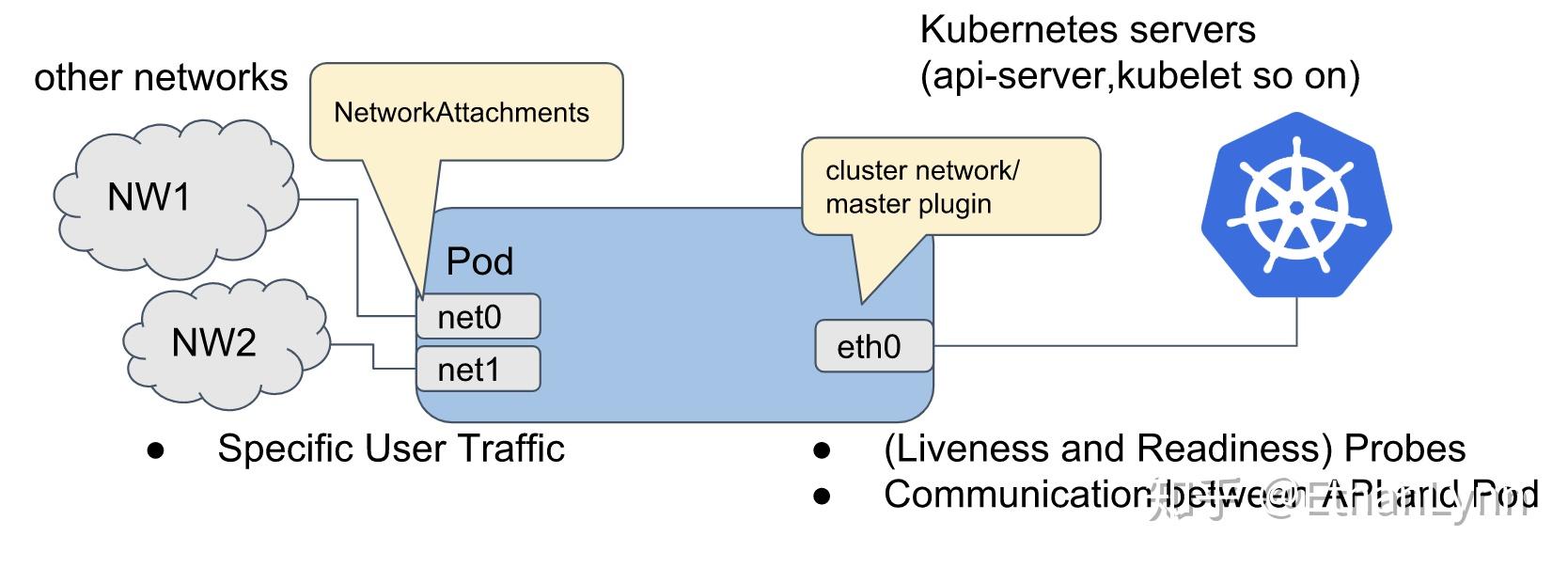 【Ethan说5G】从VNF到CNF，多网卡之multus - 知乎