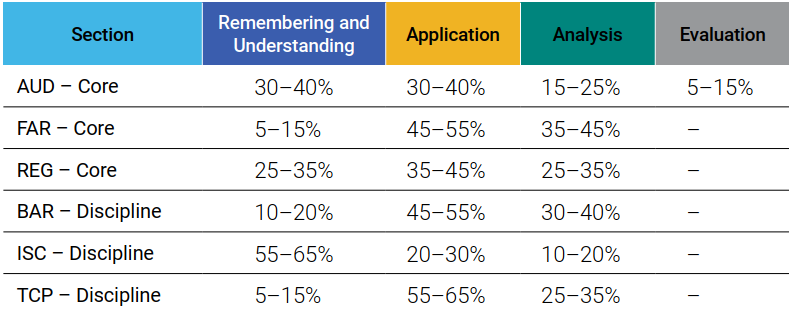 留给考生的时间不多了！2024年美国CPA考试蓝图正式发布！ - 知乎
