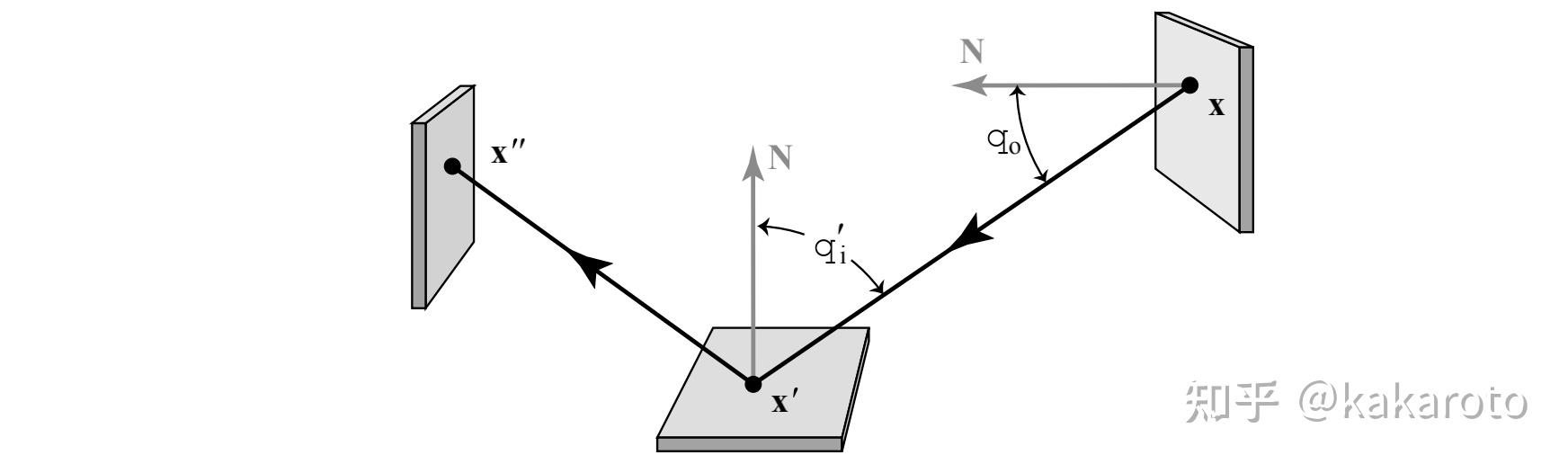 图形学｜Robust：Path Tracing & Bidirectional Path Tracing 路径追踪、双向路径追踪 - 知乎