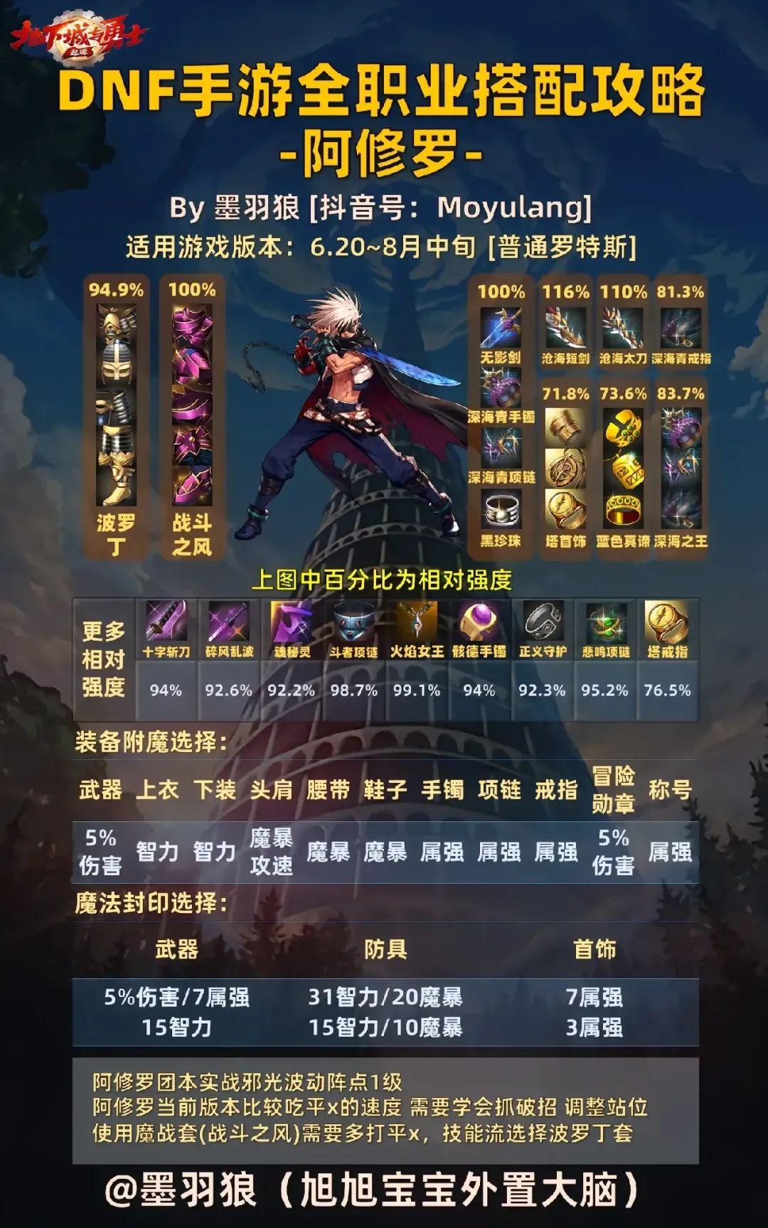 DNF手游：罗特斯版本全职业最完美的搭配攻略，旭旭宝宝推荐 - 知乎