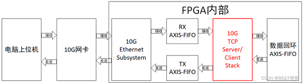 Fpga实现10g万兆网tcpip 协议栈,纯vhdl代码编写,提供服务器和客户端2套工程源码和技术支持 知乎