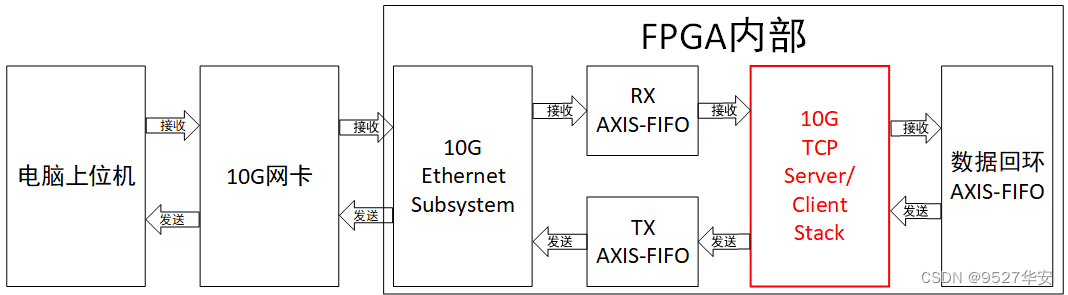 Fpga实现10g万兆网tcpip 协议栈，纯vhdl代码编写，提供服务器和客户端2套工程源码和技术支持 知乎