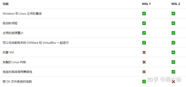 Winux之路-WSL 2的使用及填坑 - 知乎