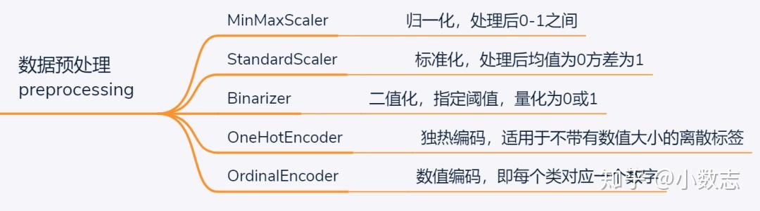 sklearn库主要模块功能简介 - 知乎