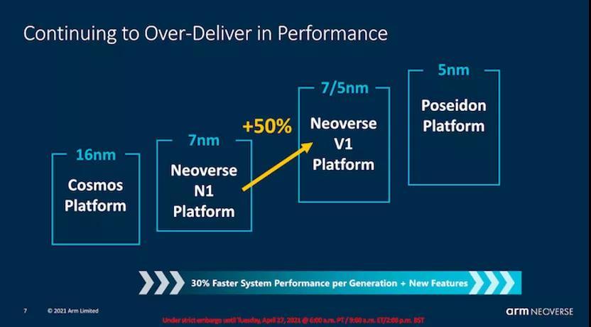 决战“云”霄 | 剖析ARM Neoverse V1与N2 - 知乎