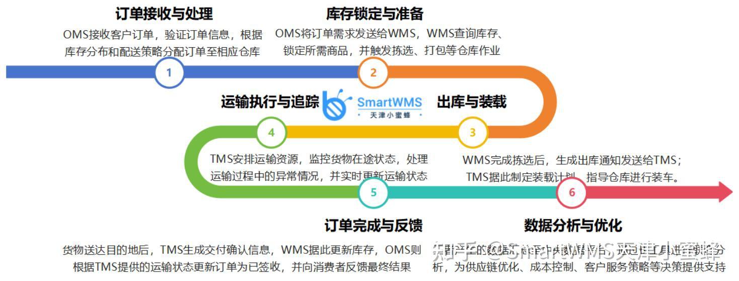 WMS（仓库管理系统）、OMS（订单管理系统）和TMS（运输管理系统），三者之间是什么关系？ - 知乎