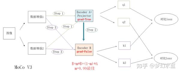 MoCo v1、V2和V3对比 - 知乎