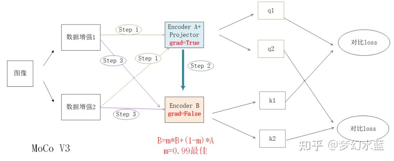 MoCo v1、V2和V3对比 - 知乎