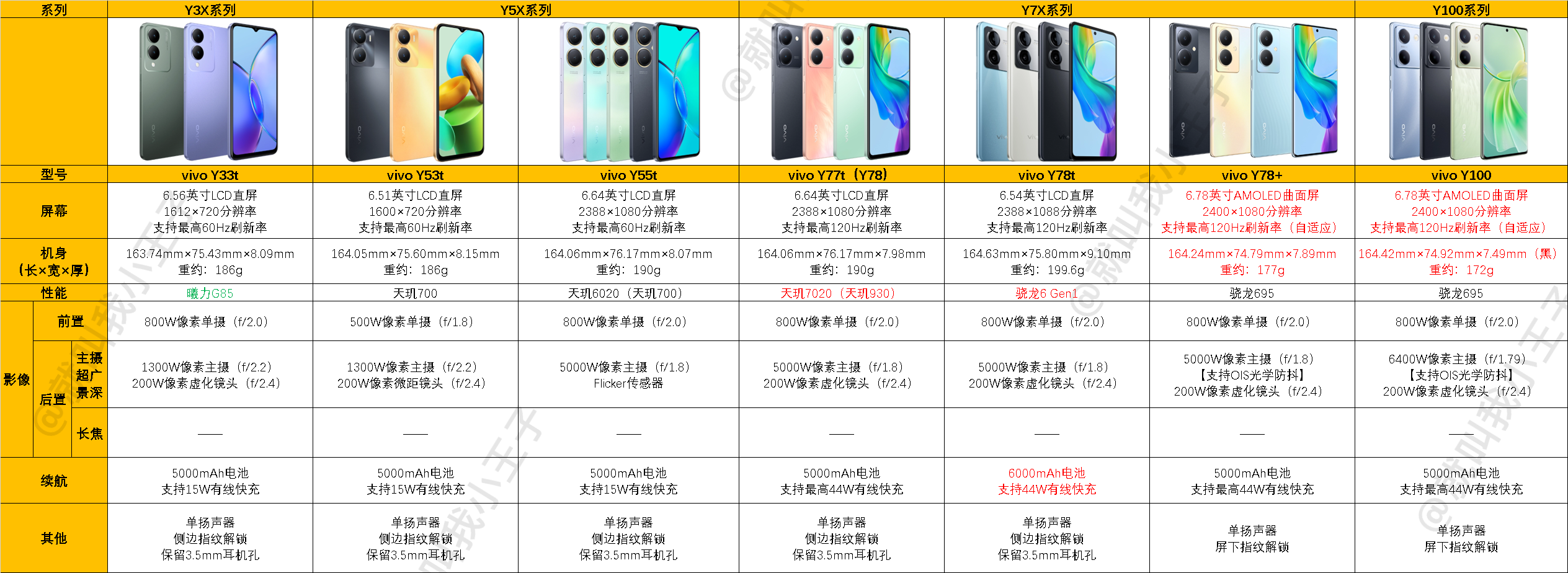vivo【Y系列】选购指南/Y33t/Y53t/55t/Y77t/78/78t/78+/Y100