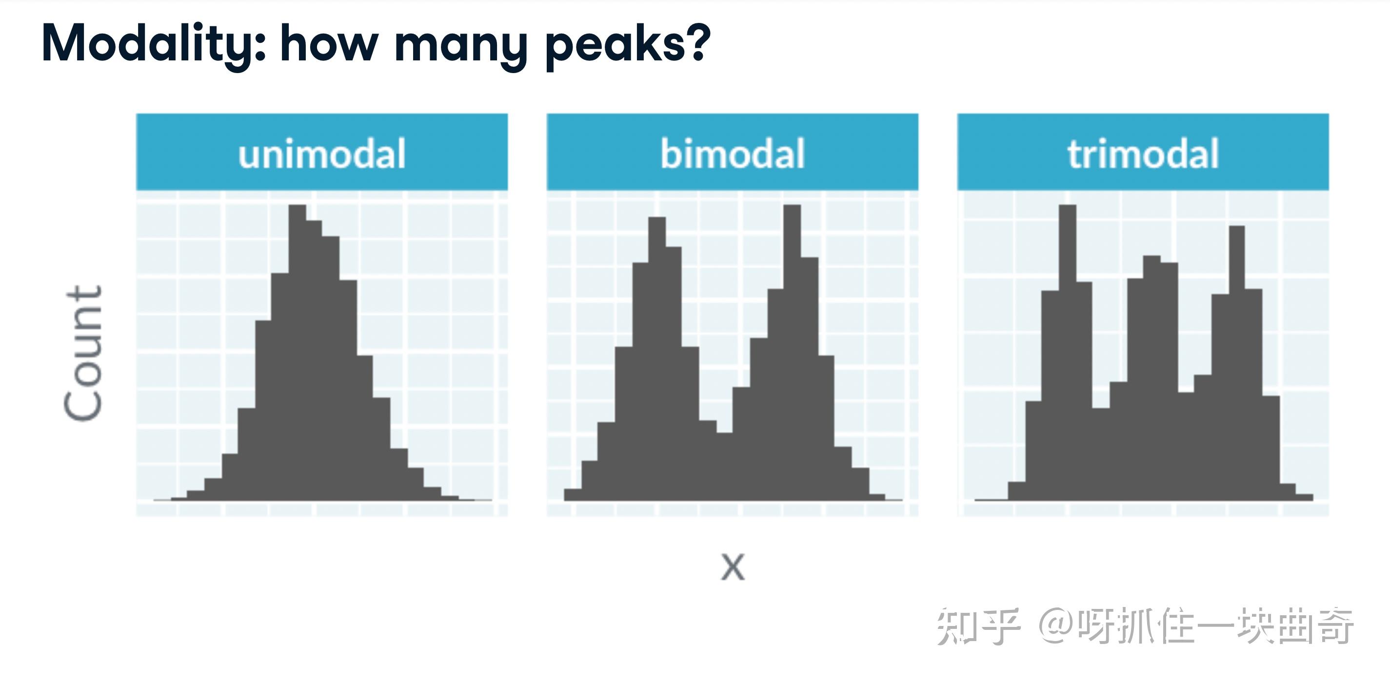 Quantitative Data: Histograms直方图 - 知乎