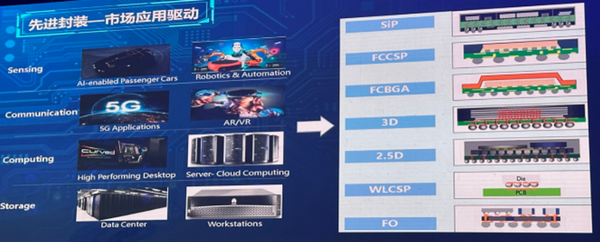 数据说话 ，先进封装现状及发展 - 知乎