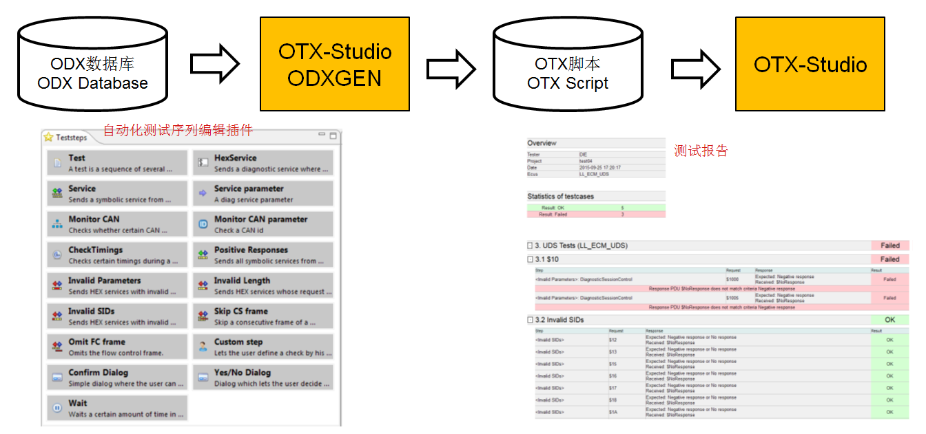 整车生命周期内，车辆诊断如何做 - 知乎