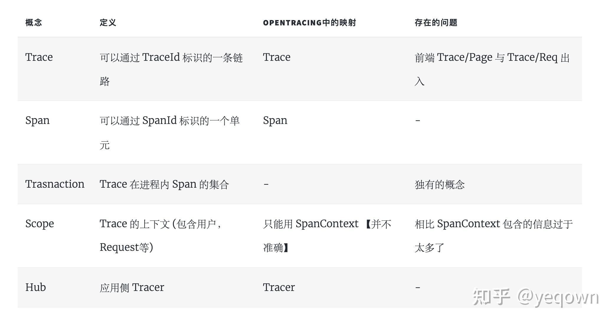 Sentry+OpenTelemetry前后端全链路打通总结 - 知乎