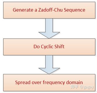 PRACH信道详解(二)：信号生成及时频资源分布 - 知乎