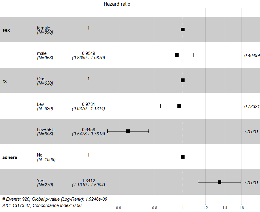 【生存数据可视化】如何用R绘制森林图展示生存分析(Cox回归分析)的结果 - 知乎