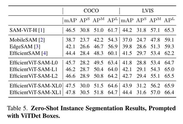 快48.9倍的新SAM！清华&MIT&英伟达开源EfficientViT-SAM：精度不变，原地起飞 - 知乎