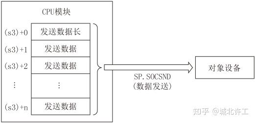 Fx5u间socket通讯 知乎