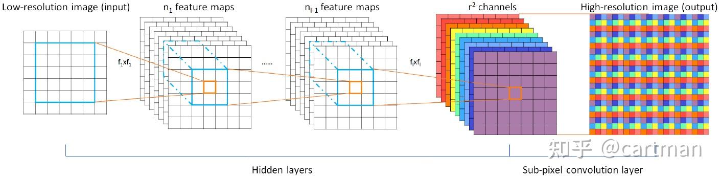 pytorch中的PixelShuffle - 知乎