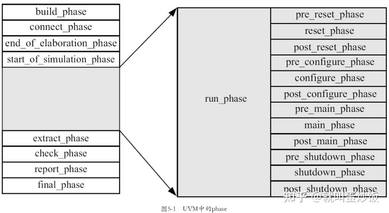 UVM实战第五章--UVM验证平台的运行 - 知乎