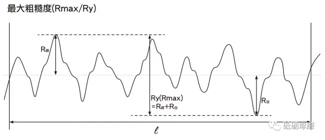 常见的表面粗糙度表示法 - 知乎