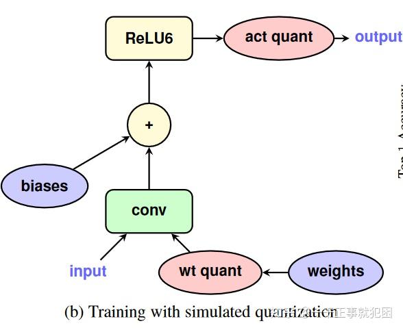 【模型量化】Quantization and Training of Neural Networks for Efficient Integer-Arithmetic-Only ...