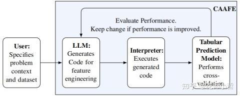 用LLM进行特征工程（Feature Engineering）的小调研 - 知乎