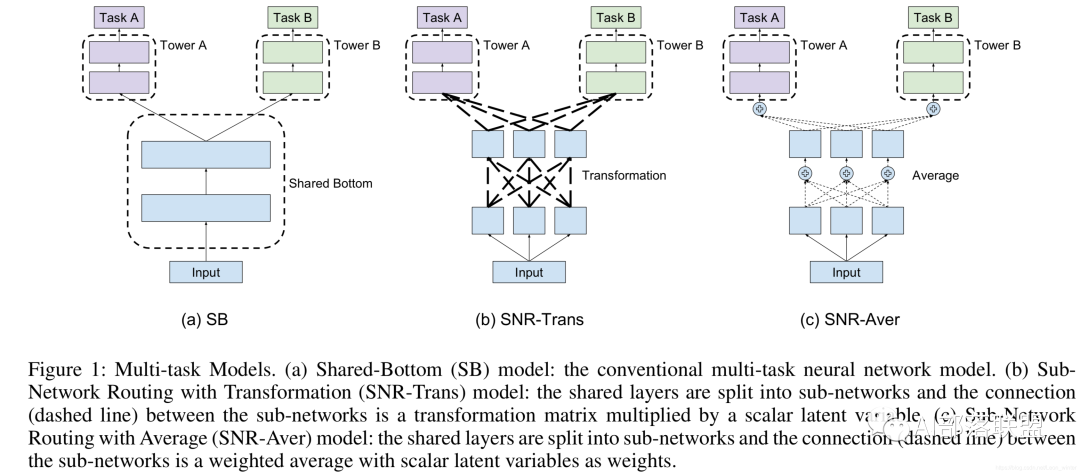 收藏|浅谈多任务学习（Multi-task Learning） - 知乎