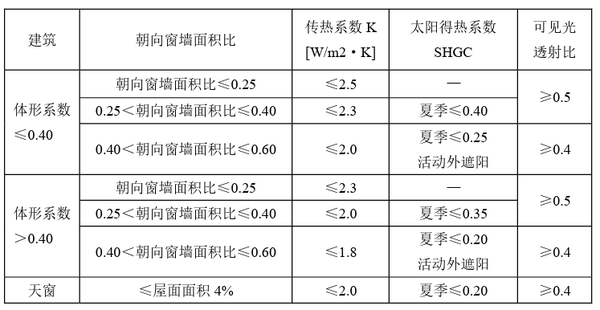 《湖南省居住建筑节能设计标准》2022解读 - 知乎