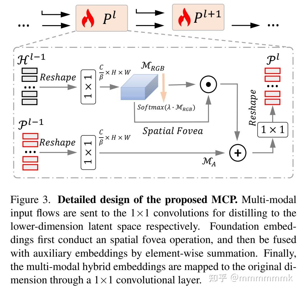 【ViPT】Visual Prompt Multi-Modal Tracking - 知乎