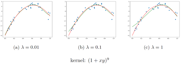 核岭回归（kernel ridge regression) - 知乎