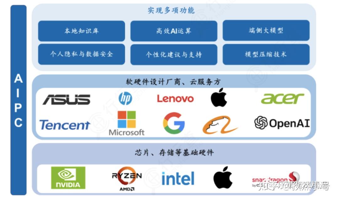 AIPC产业链全景梳理 - 知乎