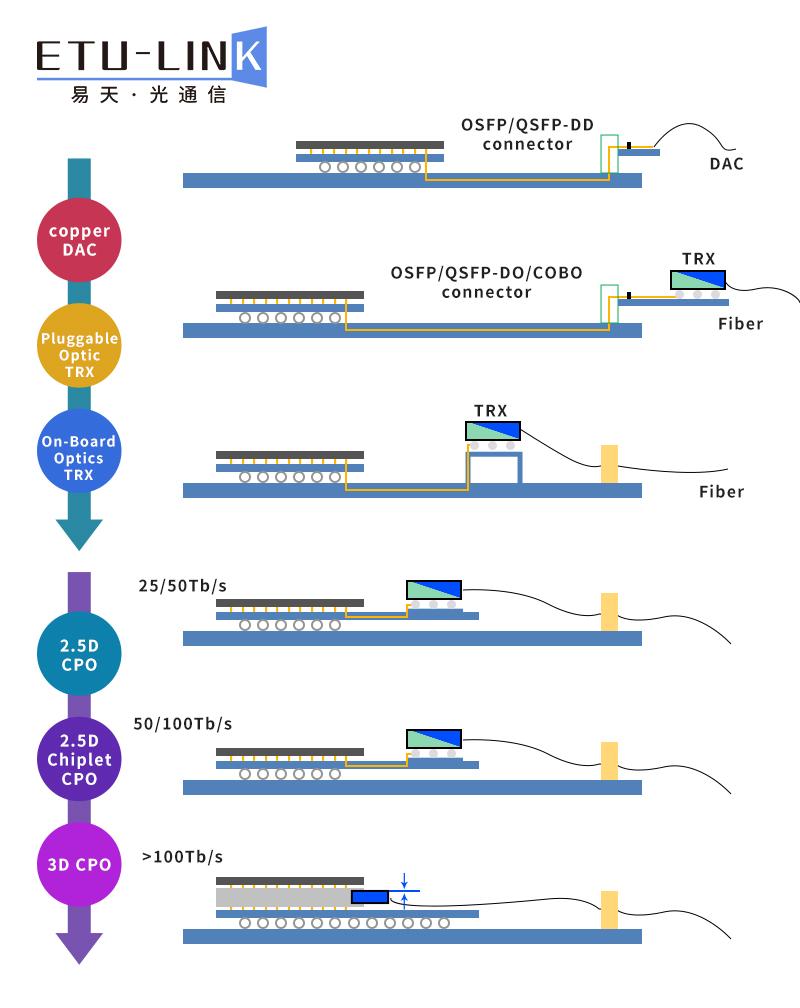 CPO技术重塑光模块：行业变革与突破 - 知乎