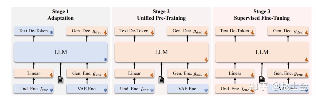 【多模态理解与生成统一模型】LLM+flow模型生成范式原理与代码解析 - 知乎