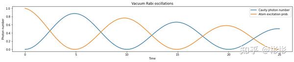 JC模型真空Rabi震荡 - Vacuum Rabi Oscillation in JC Model - 知乎