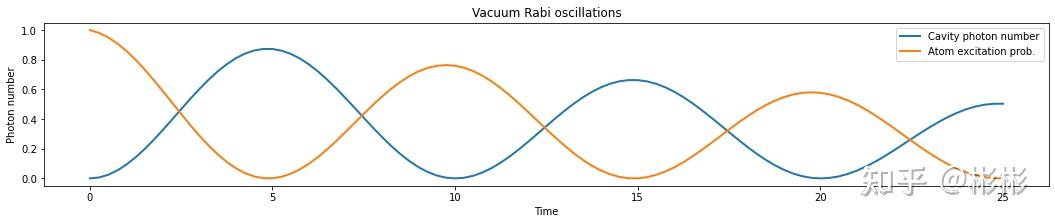 JC模型真空Rabi震荡 - Vacuum Rabi Oscillation in JC Model - 知乎