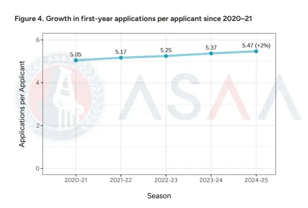 超120万人申请！平均每人递交5份！Common App更新2025Fall申请数据！ - 知乎