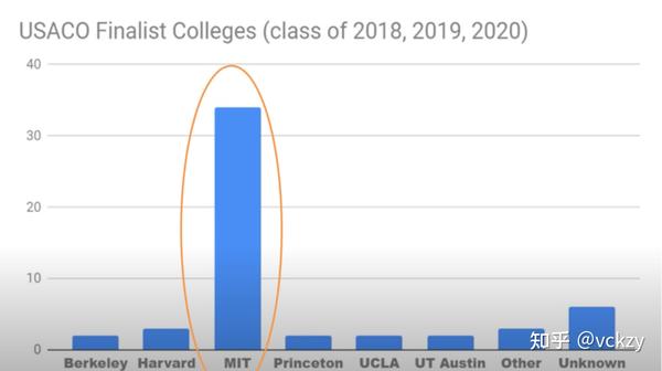 USACO美国计算机竞赛，赛程短，含金量高，出分快，申请名校必备！ - 知乎