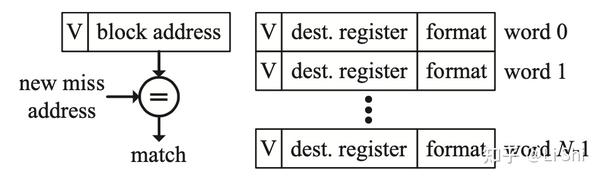 《处理器微架构实现》笔记（一）：缓存 - 知乎