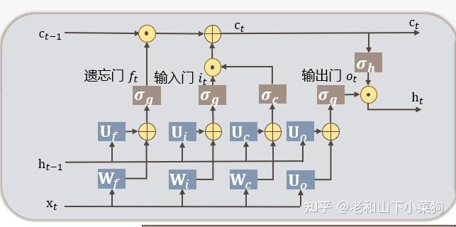Simple Recurrent Units了解一下 - 知乎