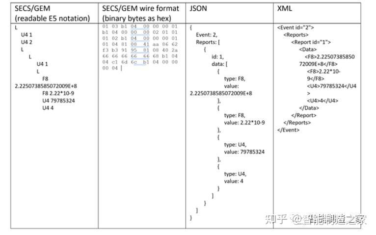 设备通讯与数字化制造——半导体行业通信标准SECS/GEM最全解读 - 知乎
