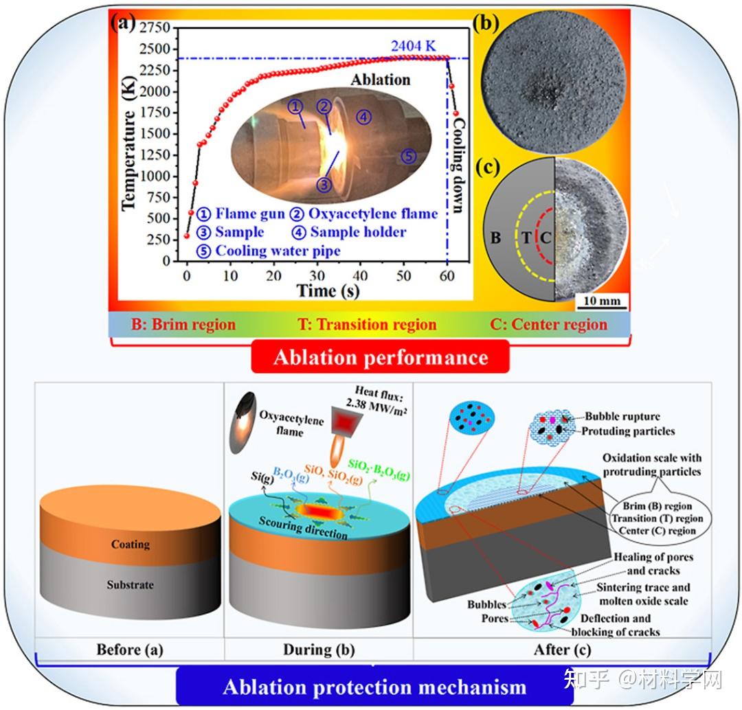 西北工大付前刚教授：极端环境用碳基复合材料多主元高熵超高温陶瓷改性热防护涂层 - 知乎