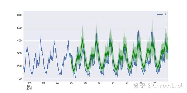 GluonTS时间序列预测笔记(三) 用DeepAR模型进行多变量时间序列预测 - 知乎